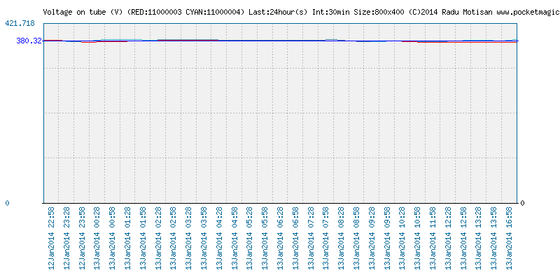 Global radiation monitoring network – PocketMagic